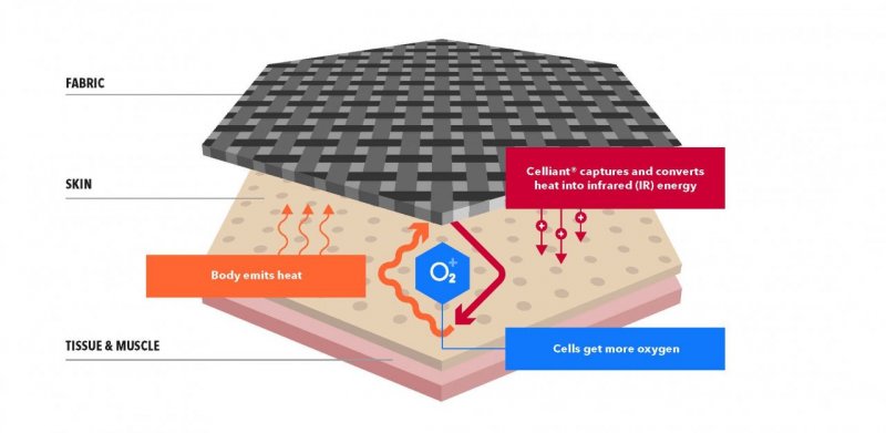 Celliant Viscose now available as flocked coating and fabric | textile ...