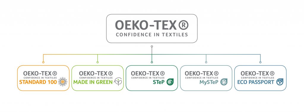 The new way of Oeko-Tex | textile network