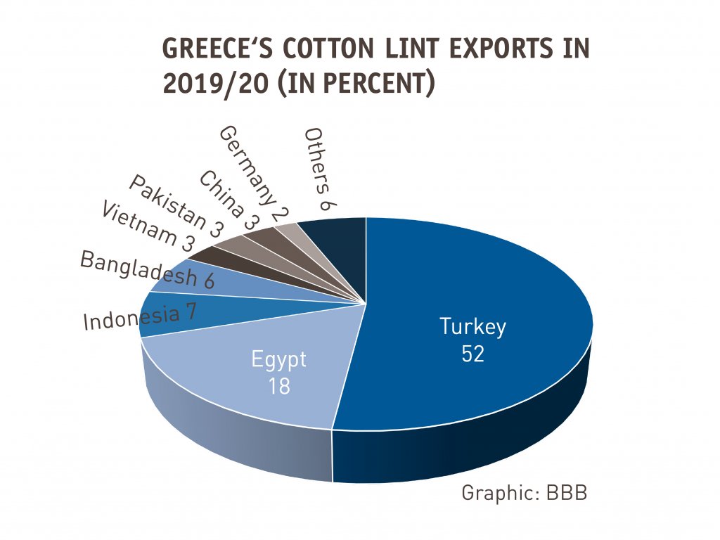 Greek Cotton Production To Decline Textile Network greek-cotton-production-to-decline-textile-network