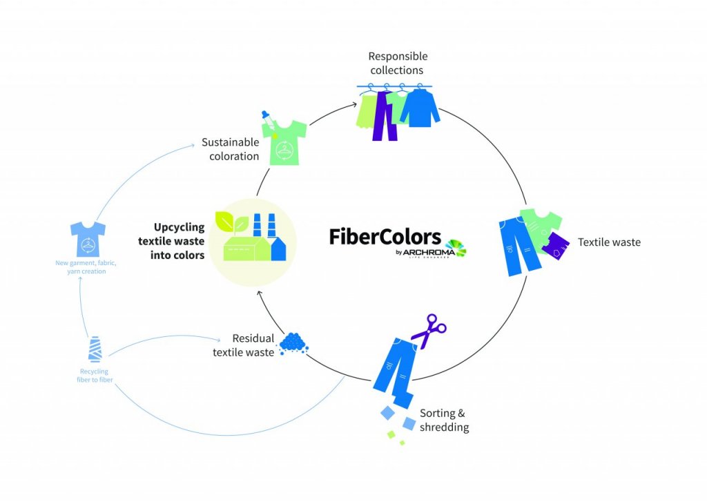 Archroma is introducing a color innovation | textile network
