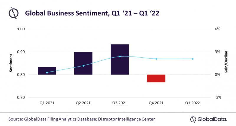Business sentiment remained flat in Q1 2022 | textile network