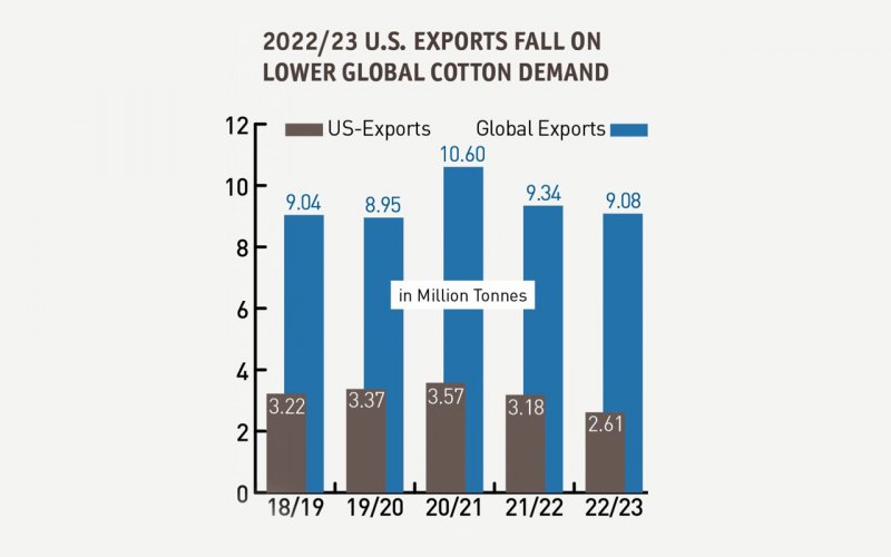 2022/23 U.S. Exports Fall on Lower Global Demand | textile network