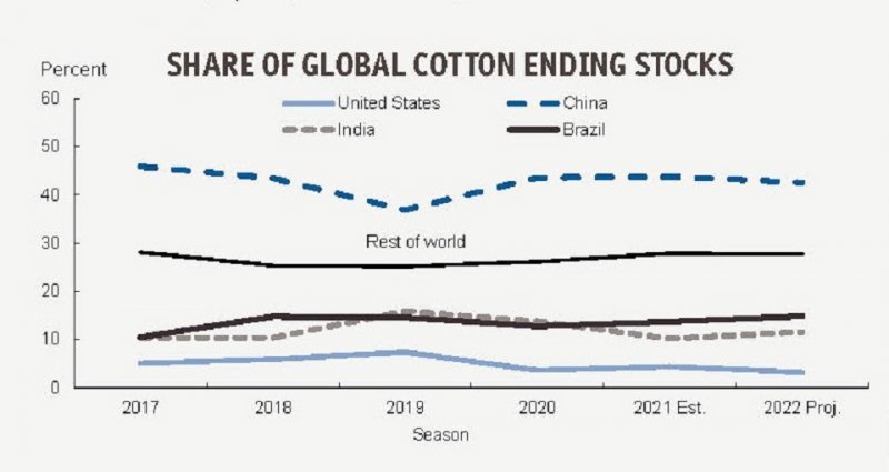 Global cotton trade and stocks increase in 2022/23 | textile network