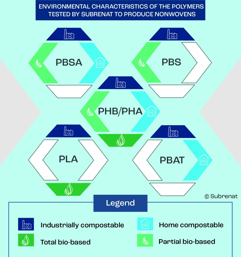 Bioplastics Nonwoven: benefits and issues | textile network